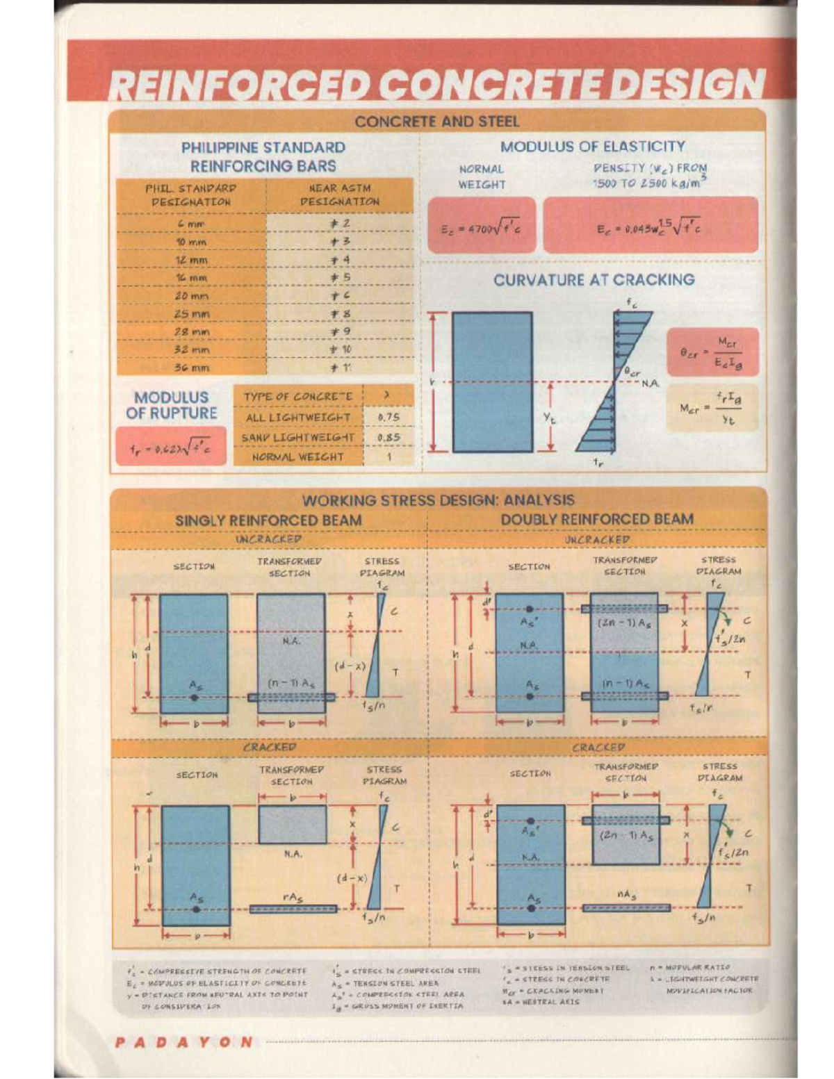 Reinforced Concrete Design Equations and Standards (ENG 301) - Studocu
