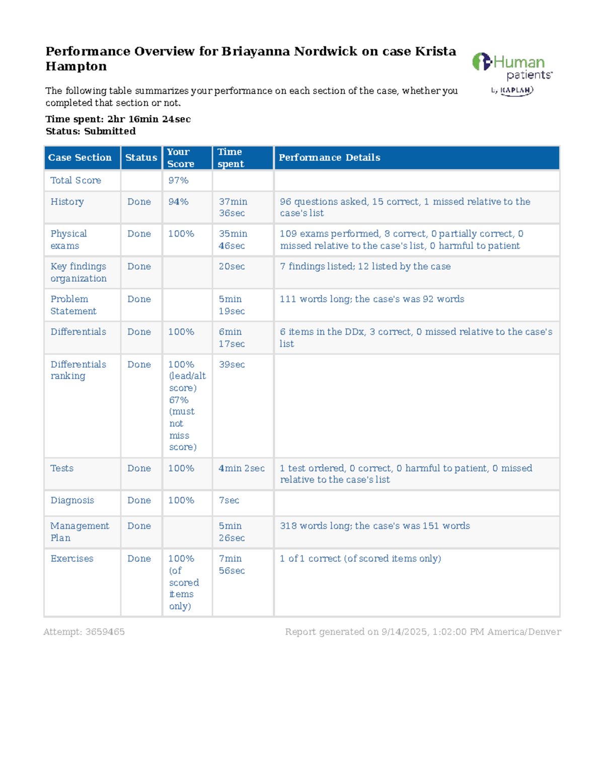 Performance Overview: Briayanna Nordwick on Case Krista Hampton - Studocu