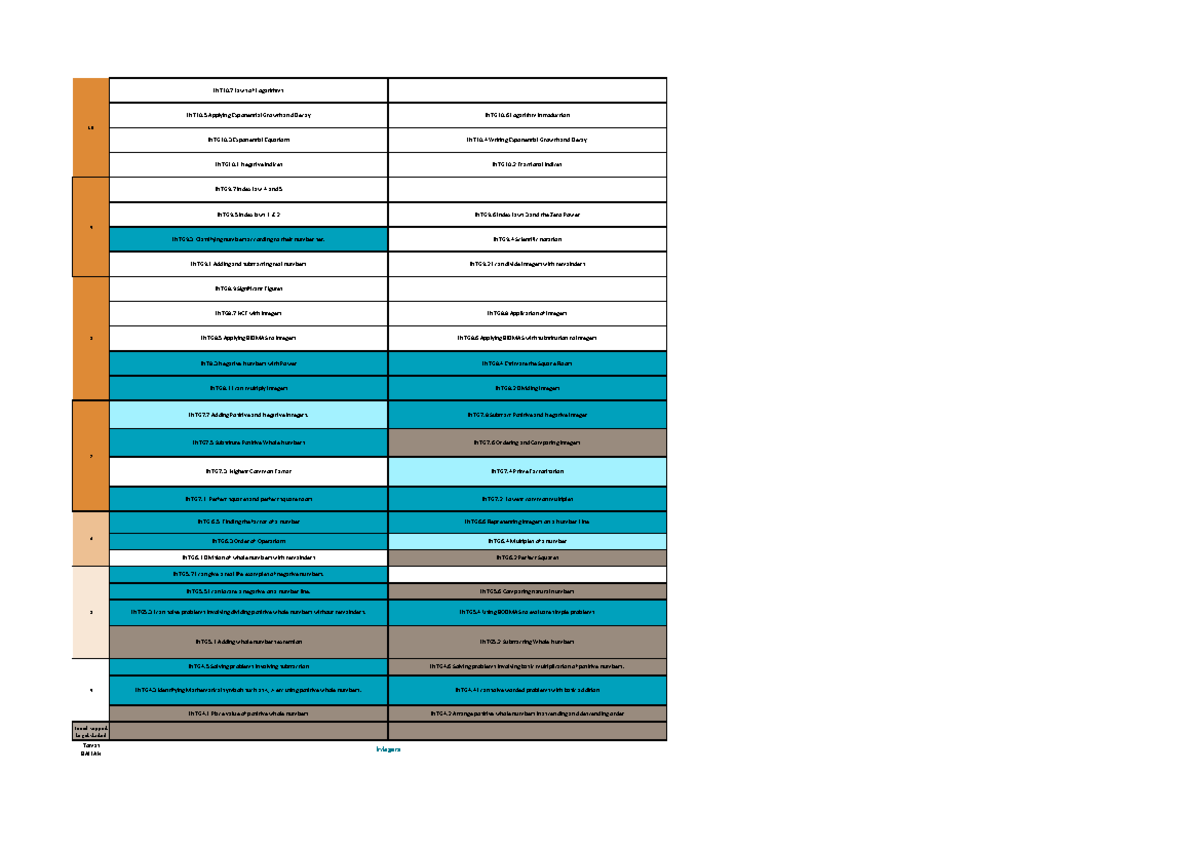 INTG8.1 to INTG10.7: Comprehensive Guide to Logarithms & Integers - Studocu