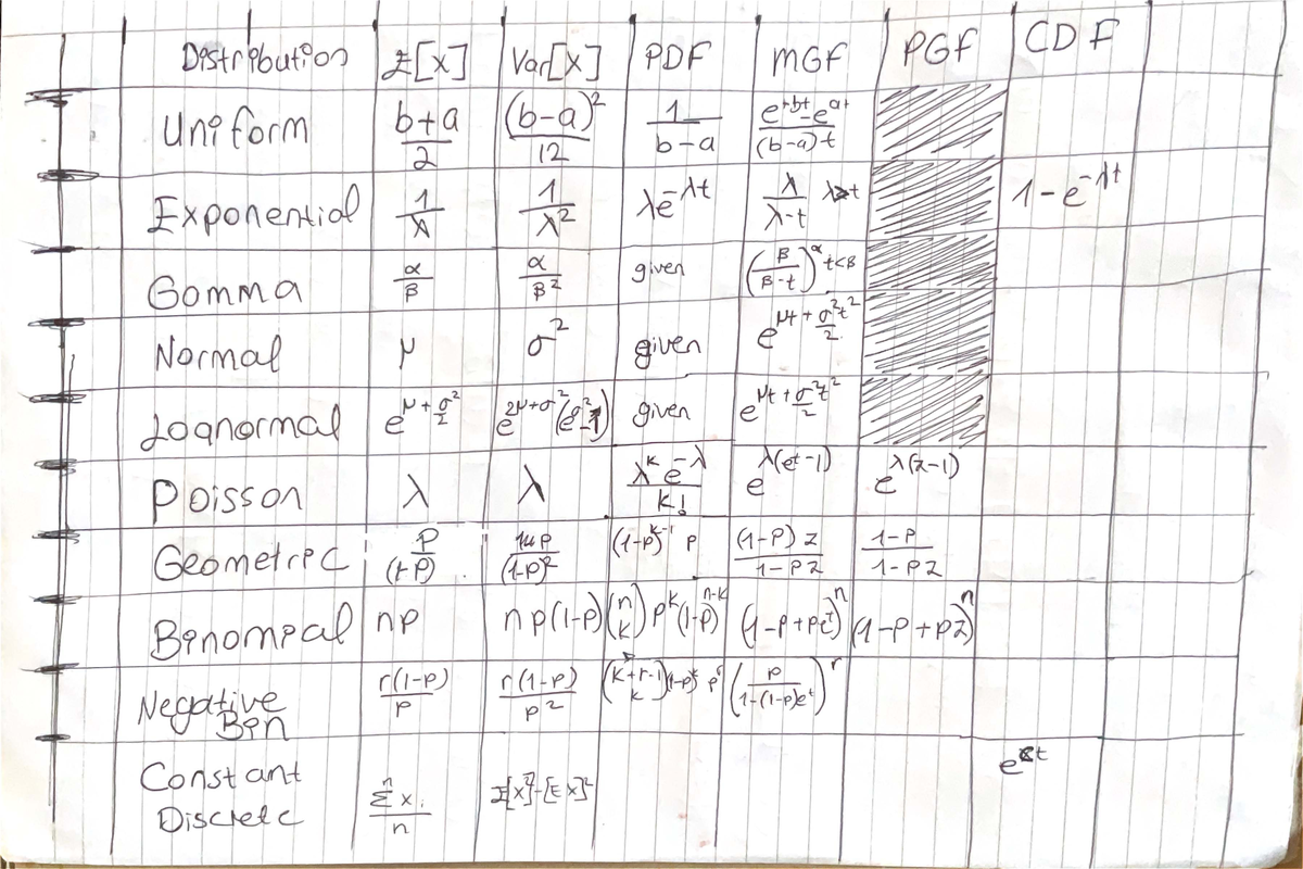 Distribution formulas for MGF, PGF, CDF, and more - Studeersnel