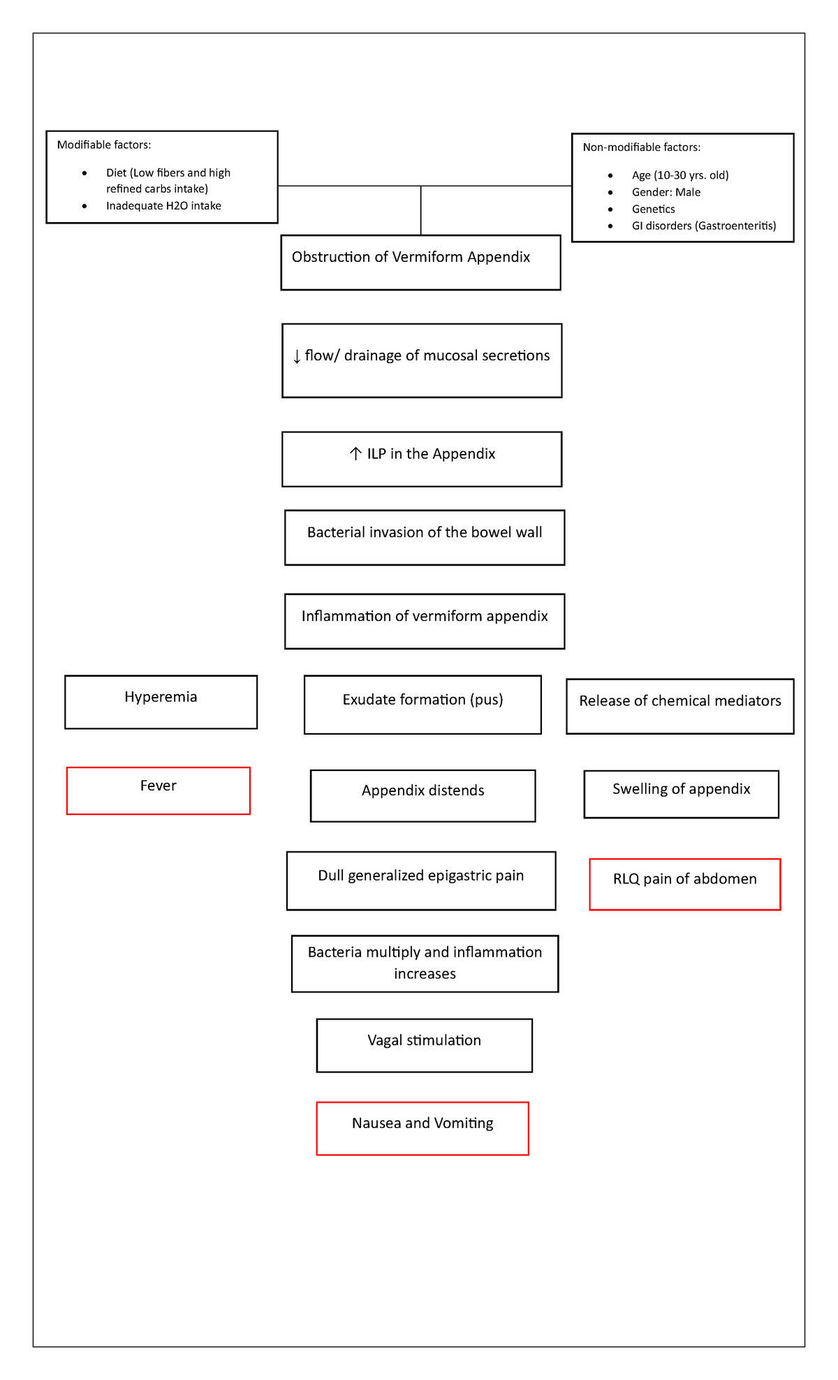 Pathophysiology of Appendicitis - ↓ flow/ drainage of mucosal ...