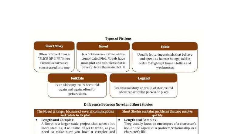 Literature Notes: Types of Fiction and Literary Elements (ENG 101 ...
