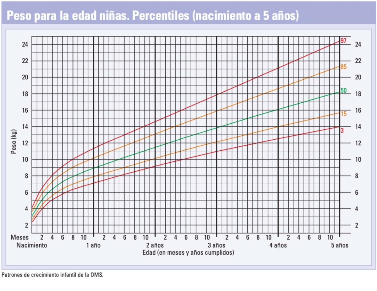 Patrones de Crecimiento Infantil según OMS: Percentiles y Datos - Studocu