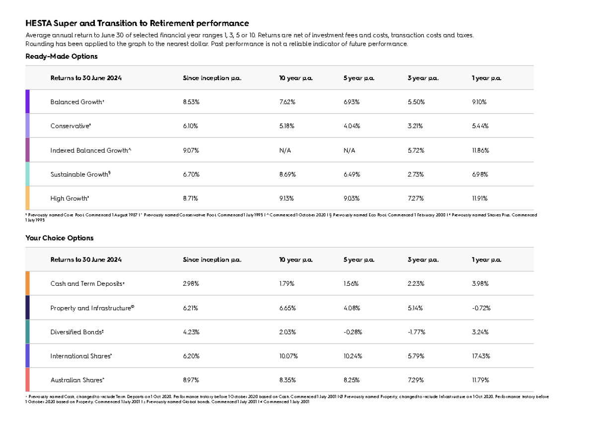 HESTA Super Transition to Retirement Performance Analysis (2024) - Studocu