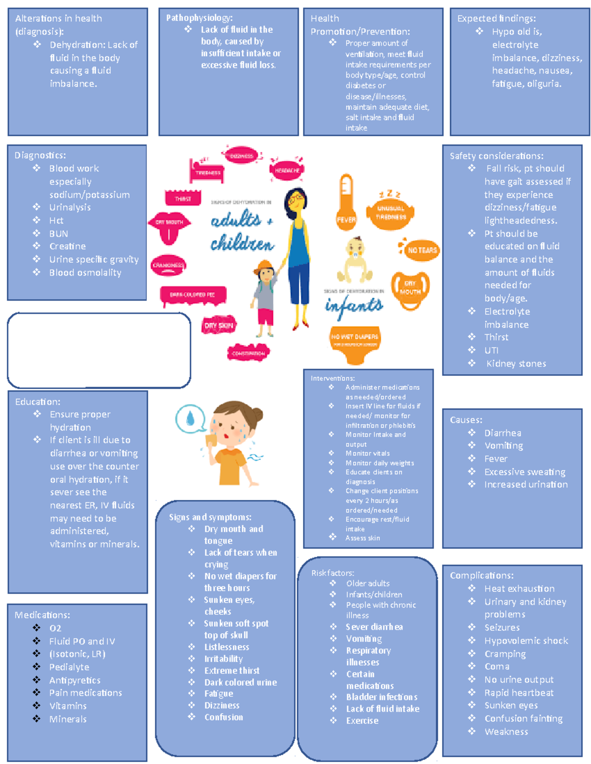 Dehydration Concept Map: Causes, Complications & Interventions - Studocu