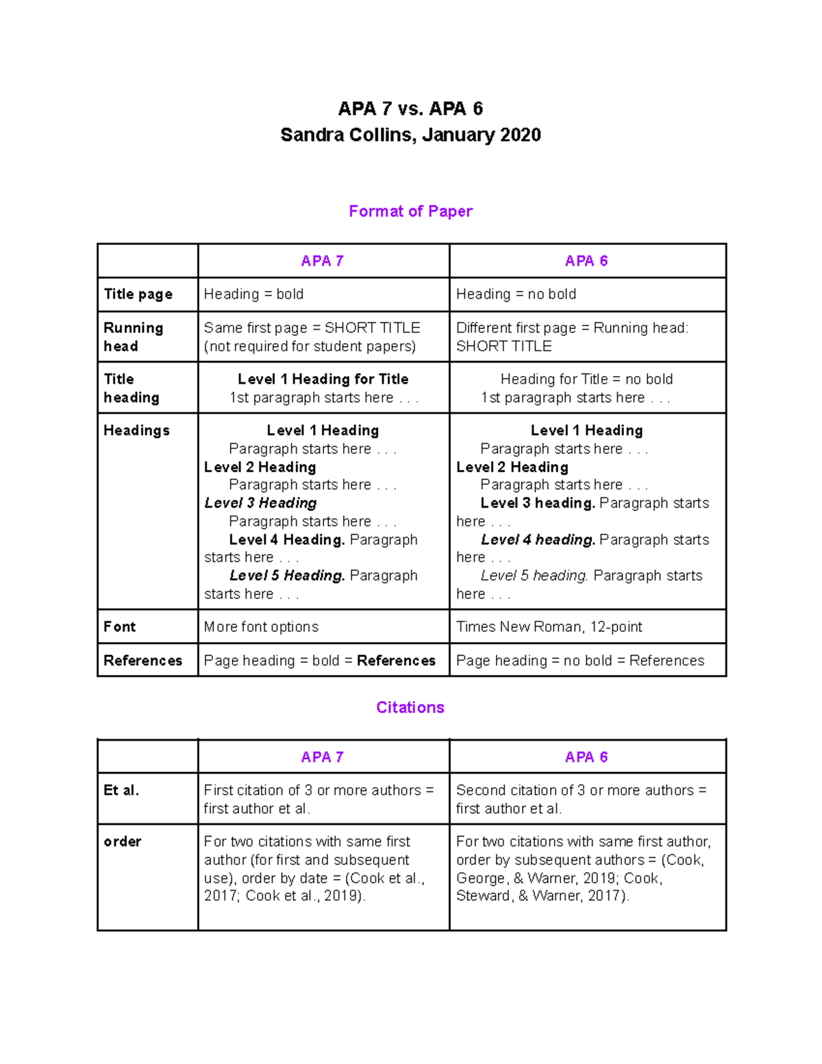 Comparative Analysis of APA 7 vs. APA 6 Formatting Guidelines - Studocu