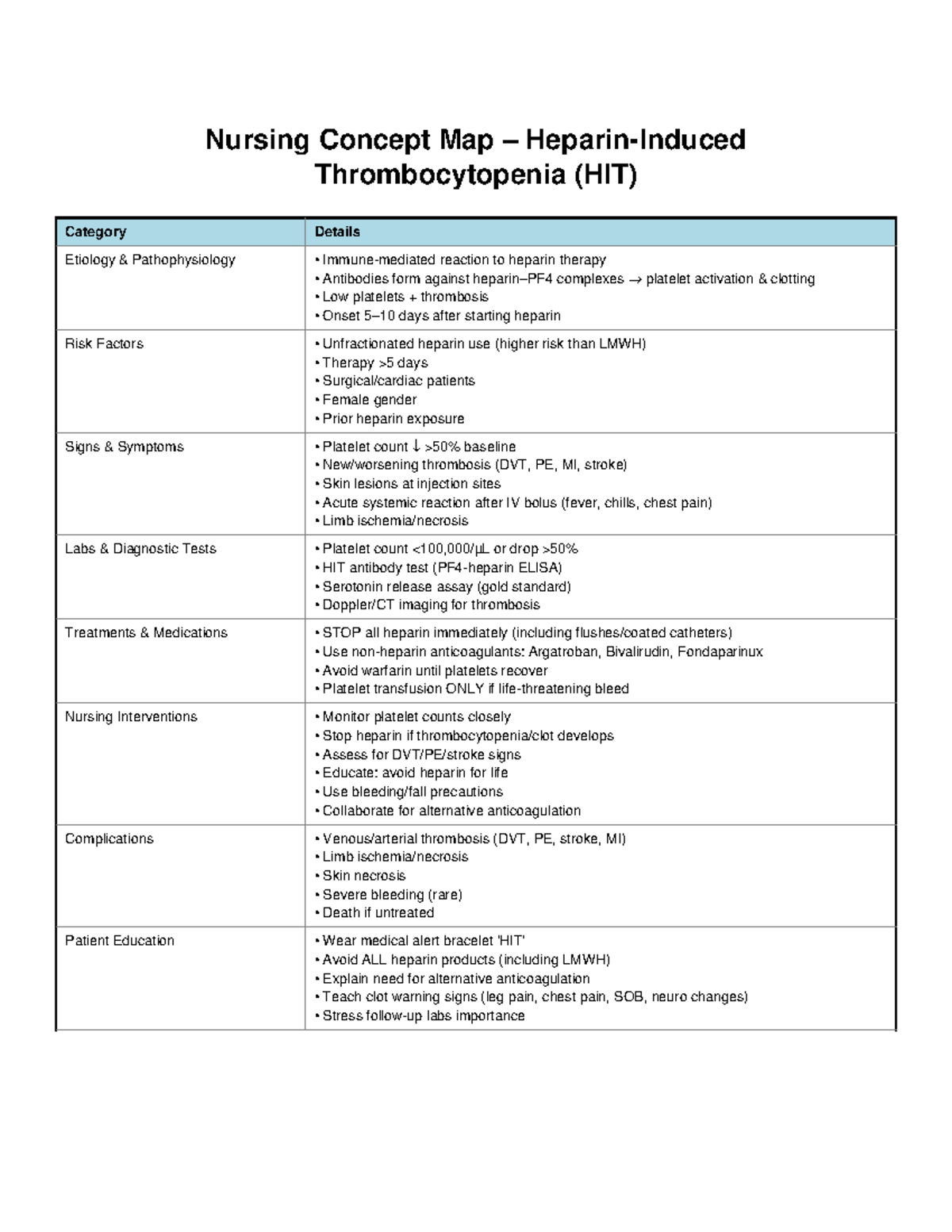 Nursing Concept Map: Thrombocytopenia (HIT) Overview and Management ...