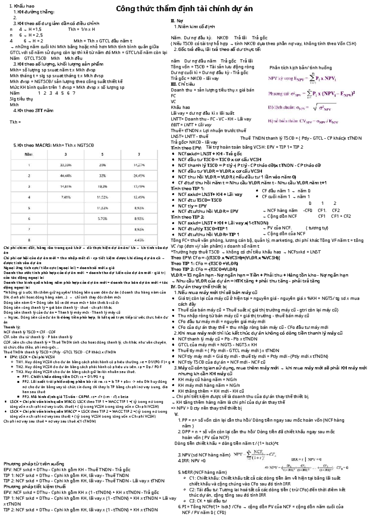 Công thức Thẩm định Tài chính Dự án I: Cheat Sheet (CTTD) - Studocu