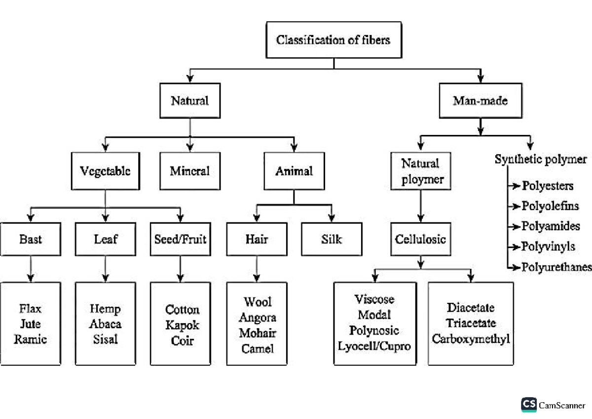 Flowchart of fabric - Textile Engineering - Classification of fibers ...