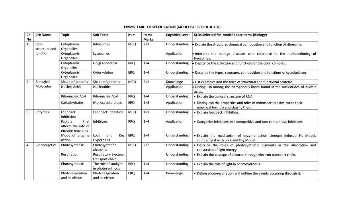Model Paper Summary Sheet: Biology XI (Chapters 1-10) - Studocu