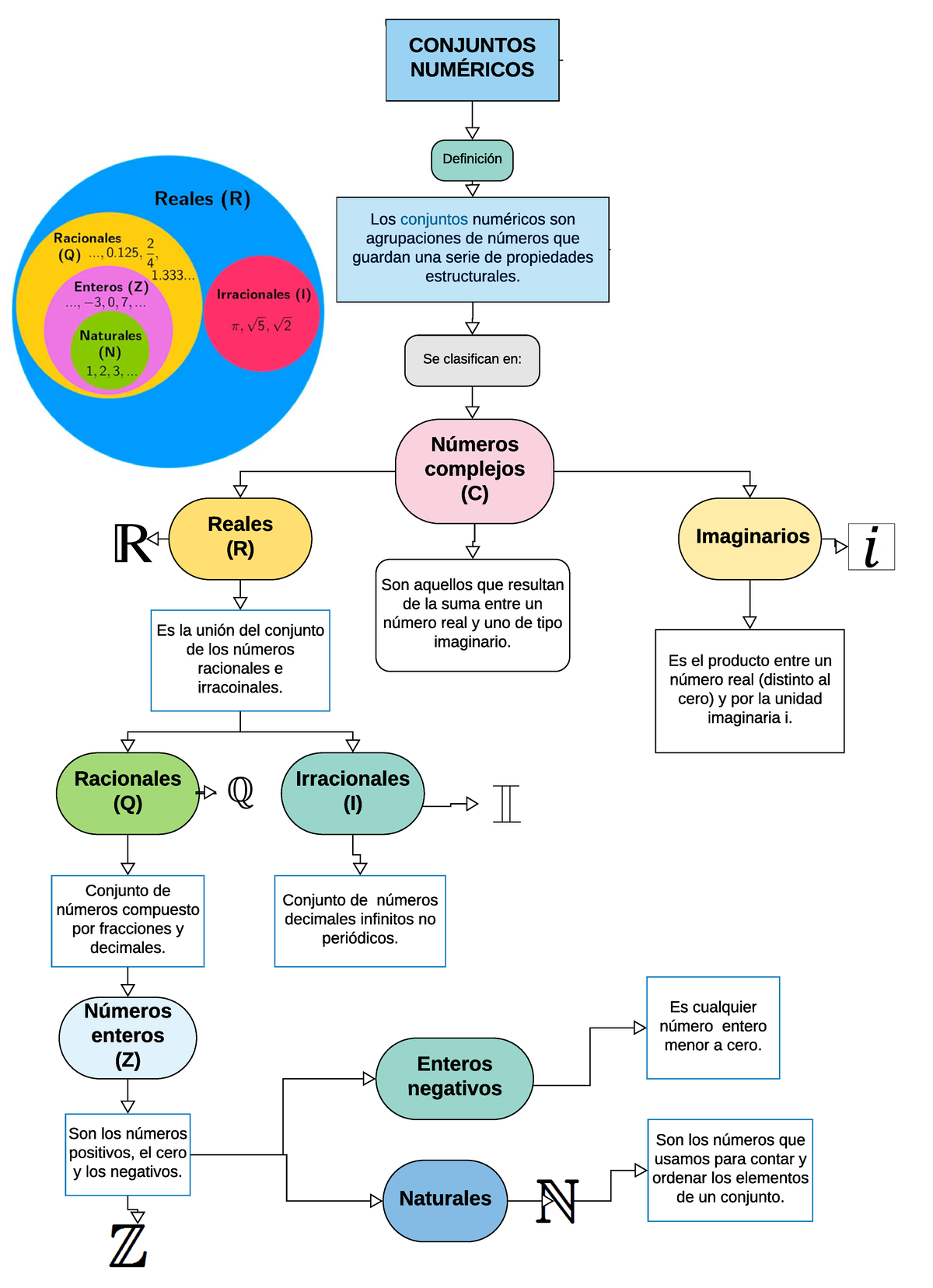 Mapa conceptual conjuntos numéricos - CONJUNTOS NUMÉRICOS Definición ...