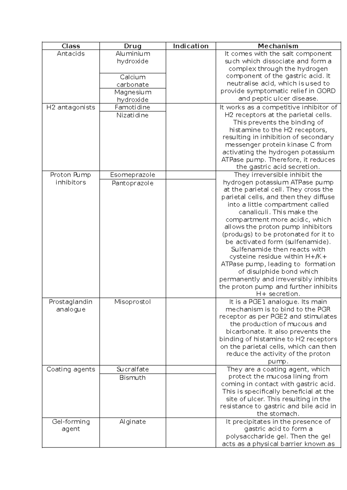 Drug listed for test 2 - This is the drug list and mechanism of action ...