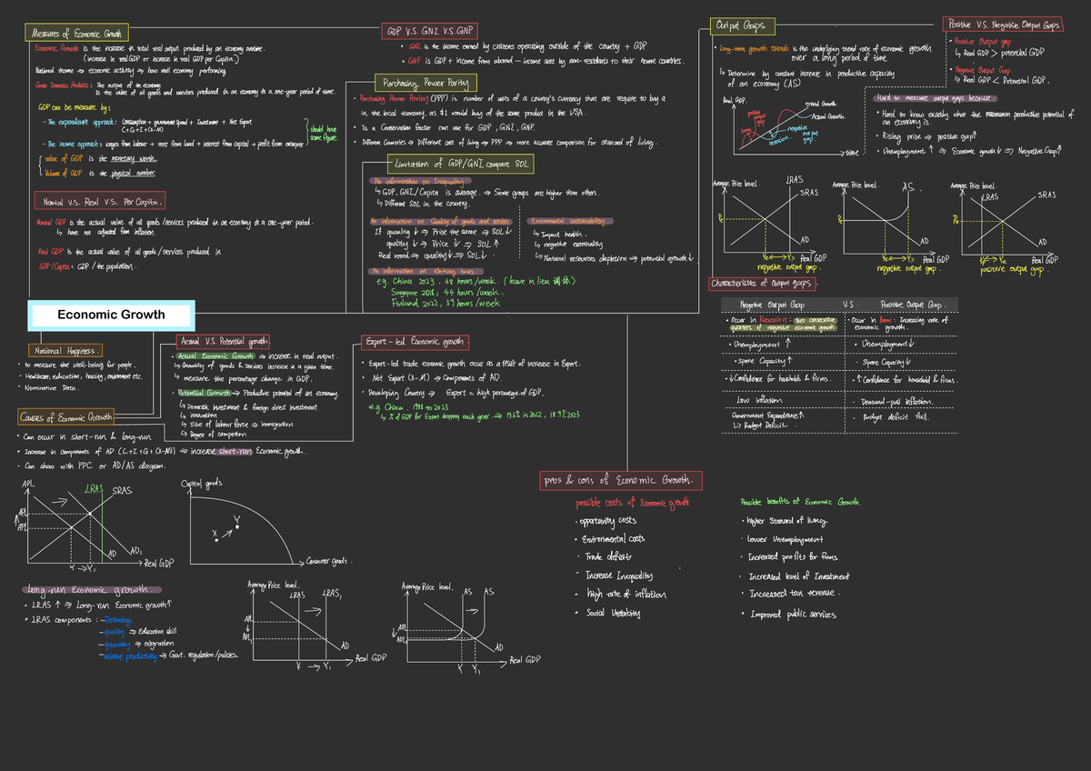 Macroeconomics Mind Map: GDP, GNI, GNP, and Economic Growth Concepts ...