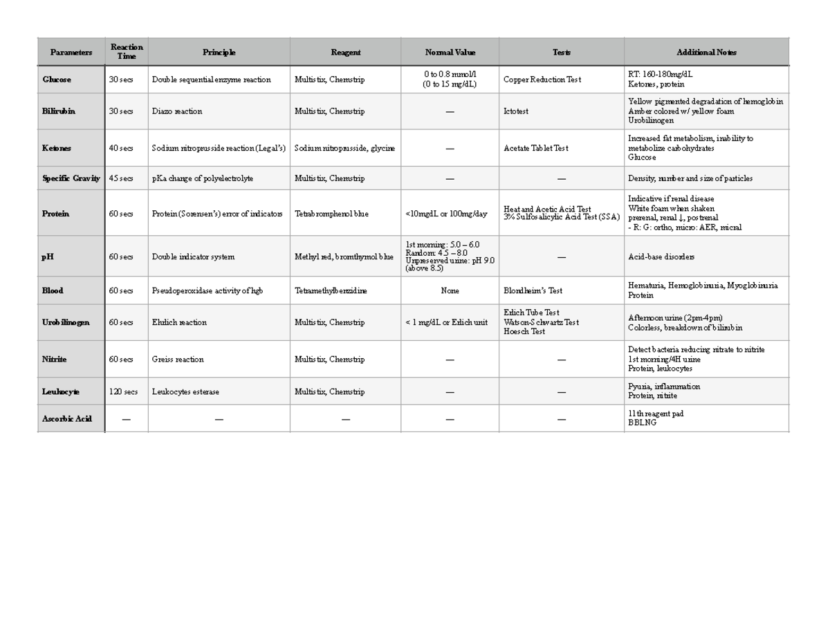 L4 Final Exam Study Guide: Reagent Strip Parameters & Tests - Studocu