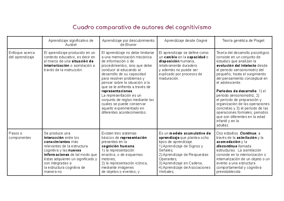 Cuadro Comparativo de Teorías Cognitivas: Ausubel, Bruner, Gagné y ...