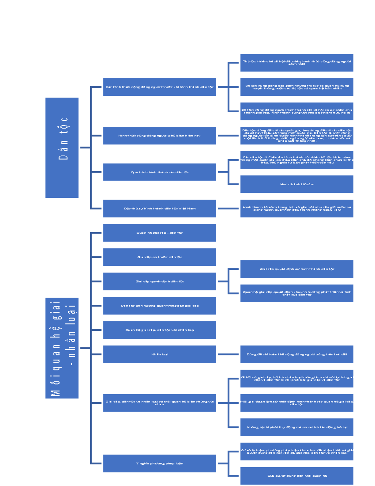 Sơ đồ tư duy - tài liệu - D â n t c ộ Các hình th ức c ng đồồng ng ộ ười tr ước khi hình thành ...