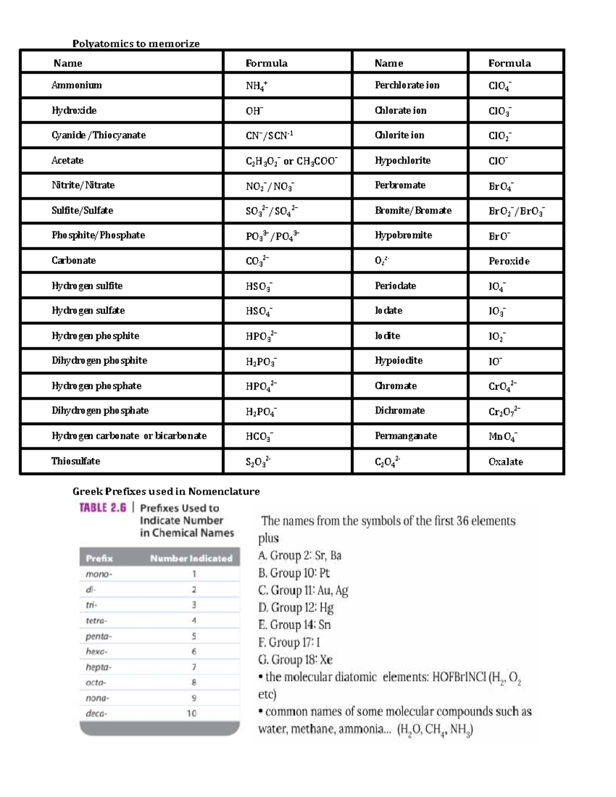 Polyatomic Ions and Greek Prefixes in Nomenclature - CHEM 101 Notes ...