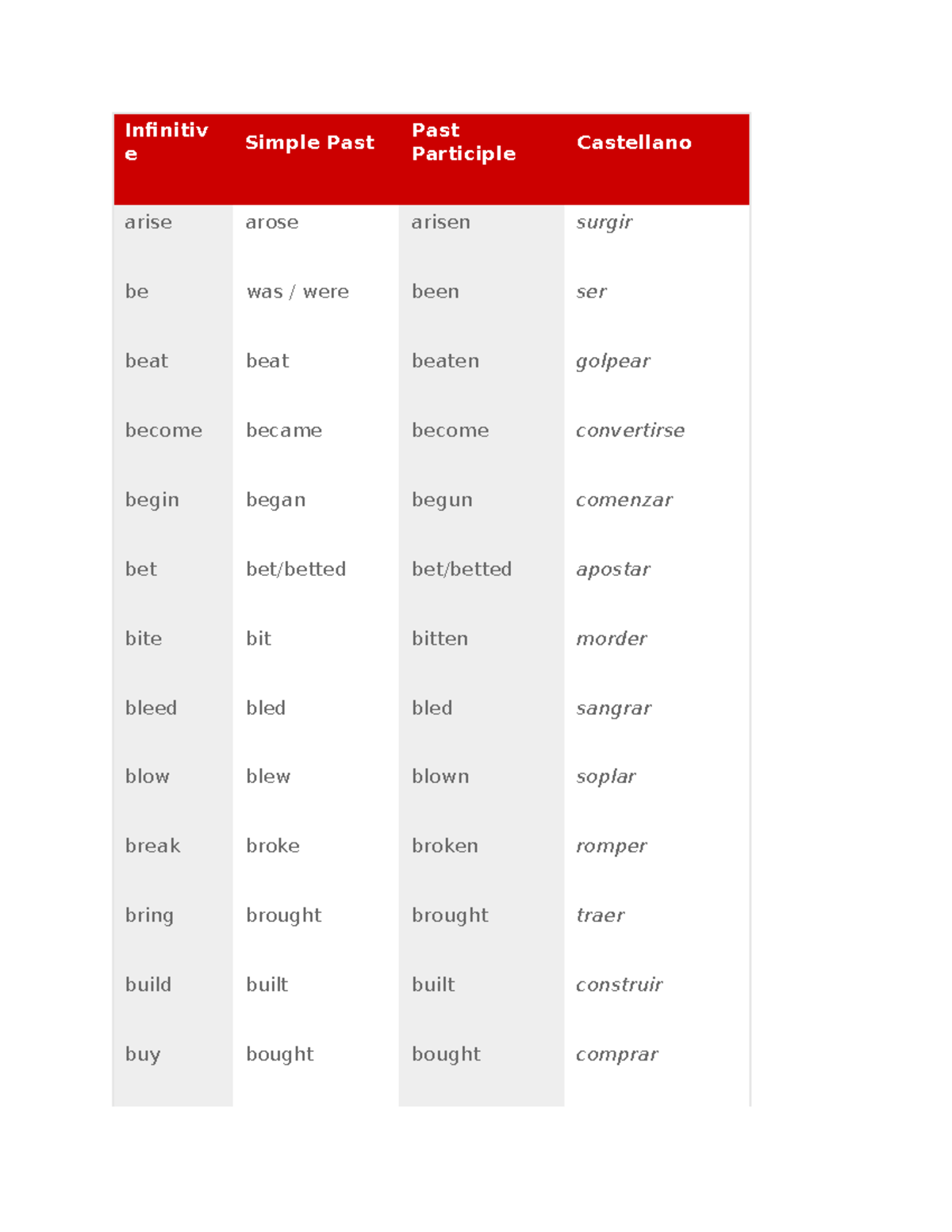 Verbs in Past: Important Verbs for Cambridge Practice (ENG 101) - Studocu
