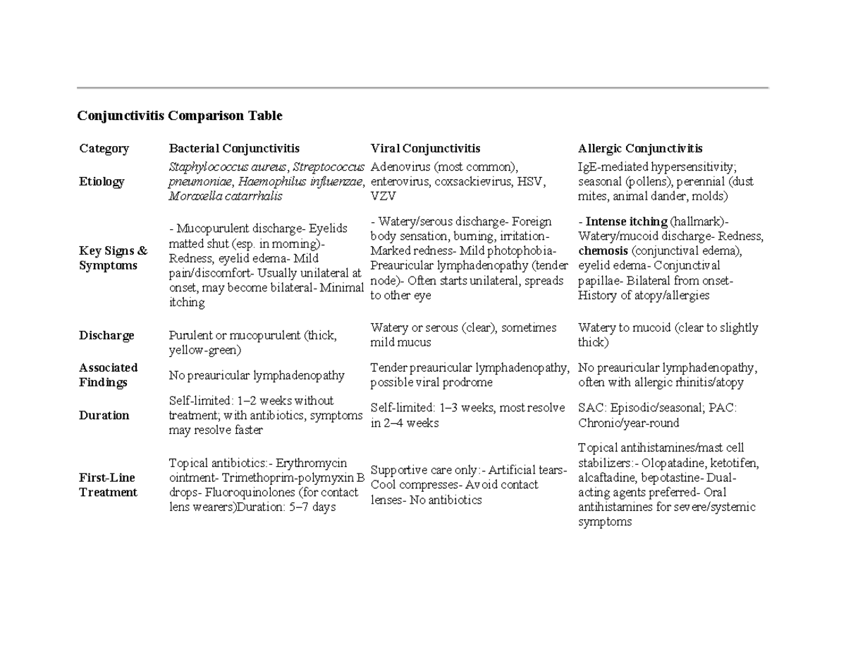 Conjunctivitis Comparison Table NURS620 SP26: Etiology, Signs ...