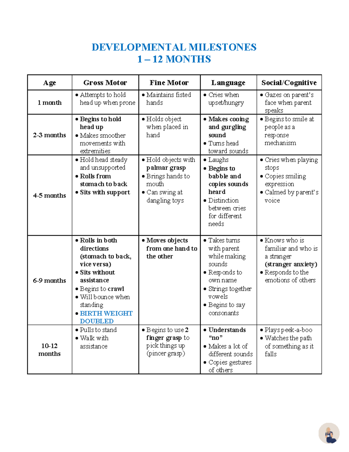 PEDS 101 - Developmental Milestones & Vital Signs Cheat Sheet - Studocu