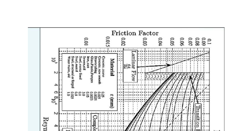 Moody Diagram Analysis for Fluid Flow - Course Code: DRHC - Studocu