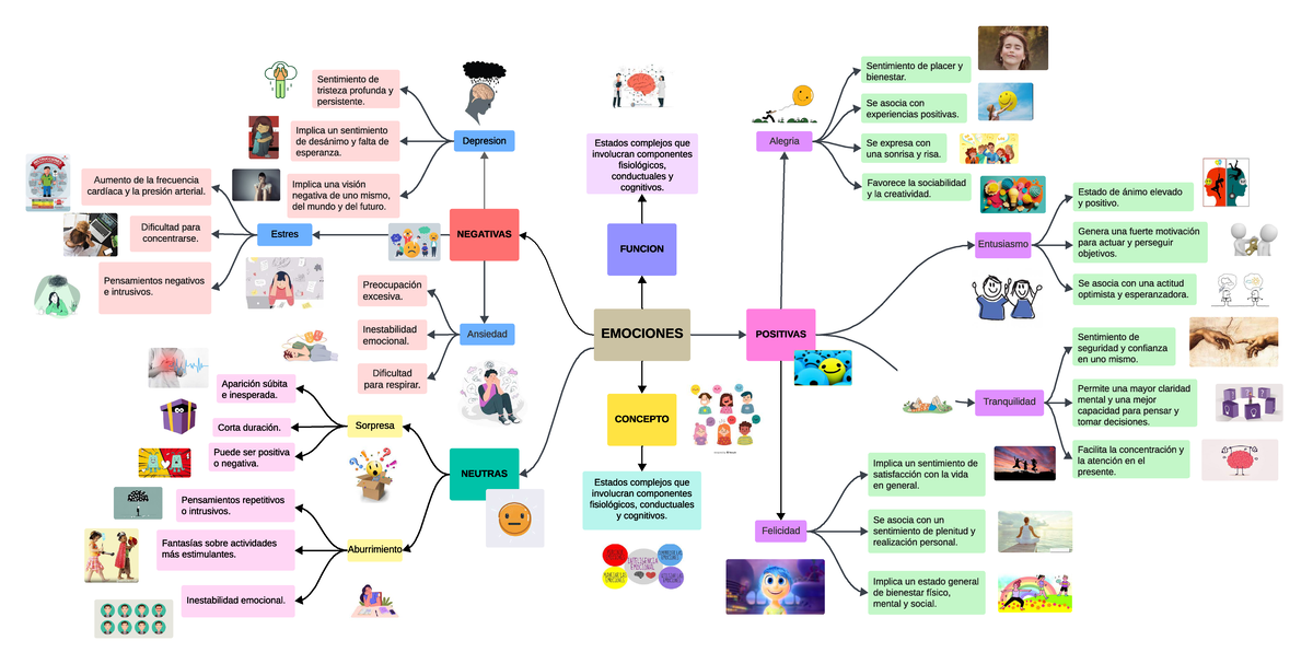 Mapa Conceptual sobre las Emociones: Negativas, Neutras y Positivas ...