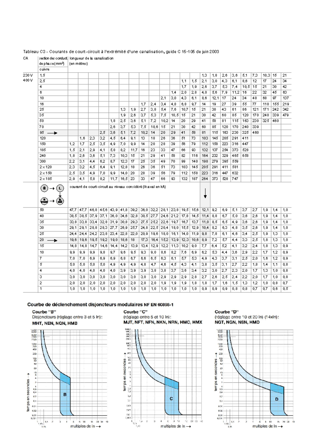 Tableau CA et Courbe de Déclenchement - Guide de Protection C - Studocu