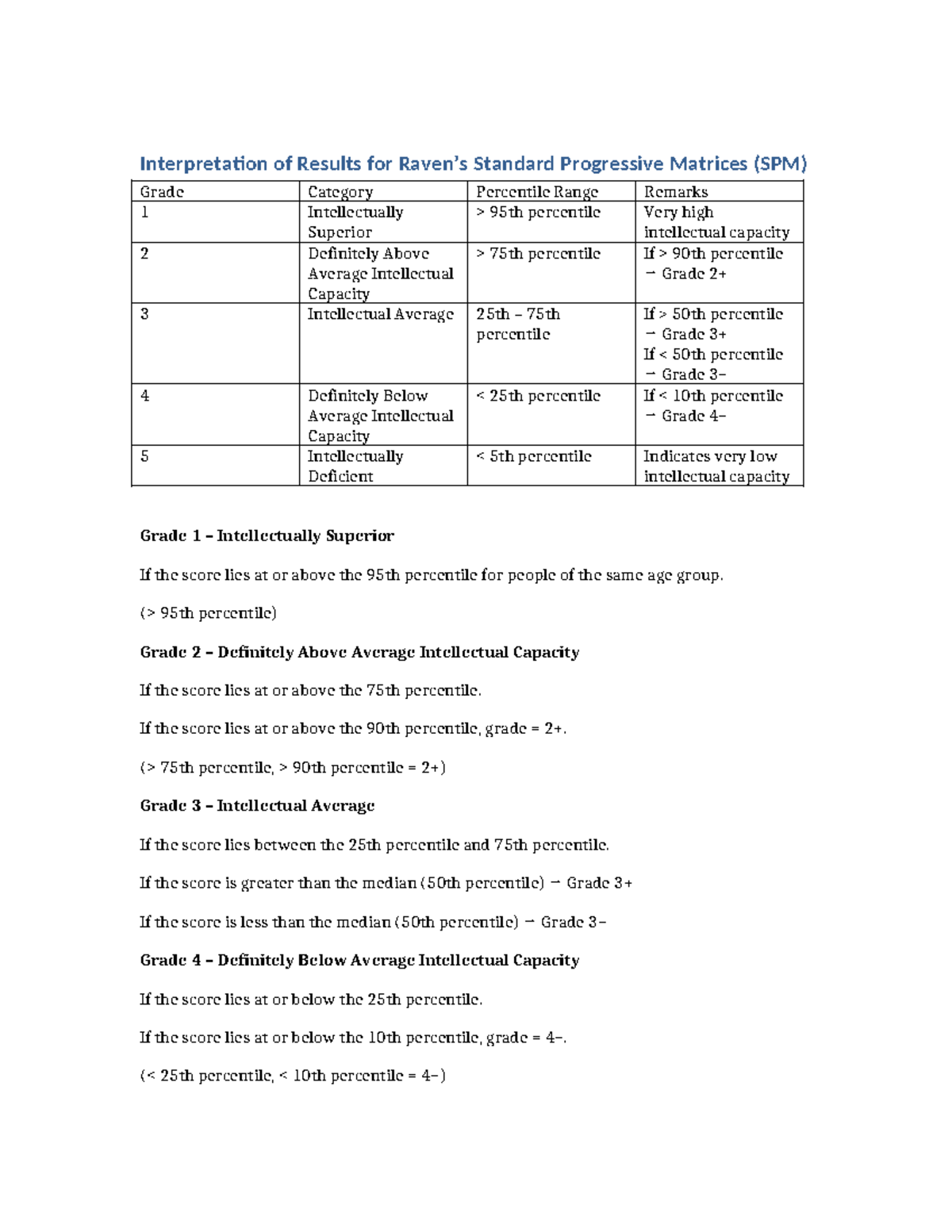 Ravens SPM Interpretation: Results Analysis for Grades 1-5 - Studocu