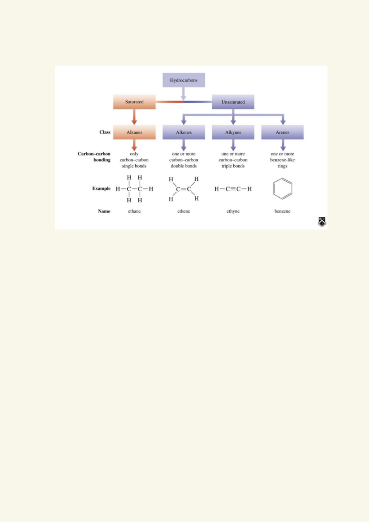 Organic chemistry - Hydrocarbons Saturated Unsaturated Class Alkanes ...