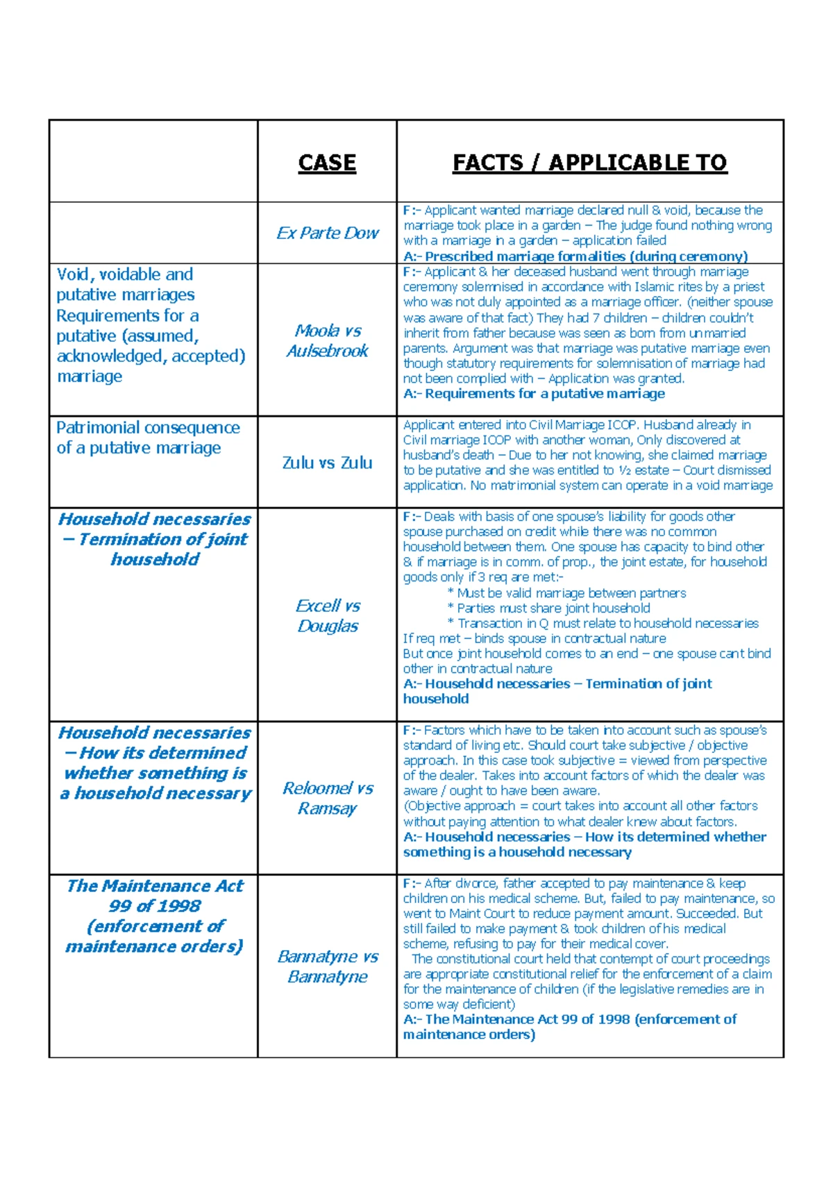 Family law notes - summary of all materials required for PVL 2601 ...