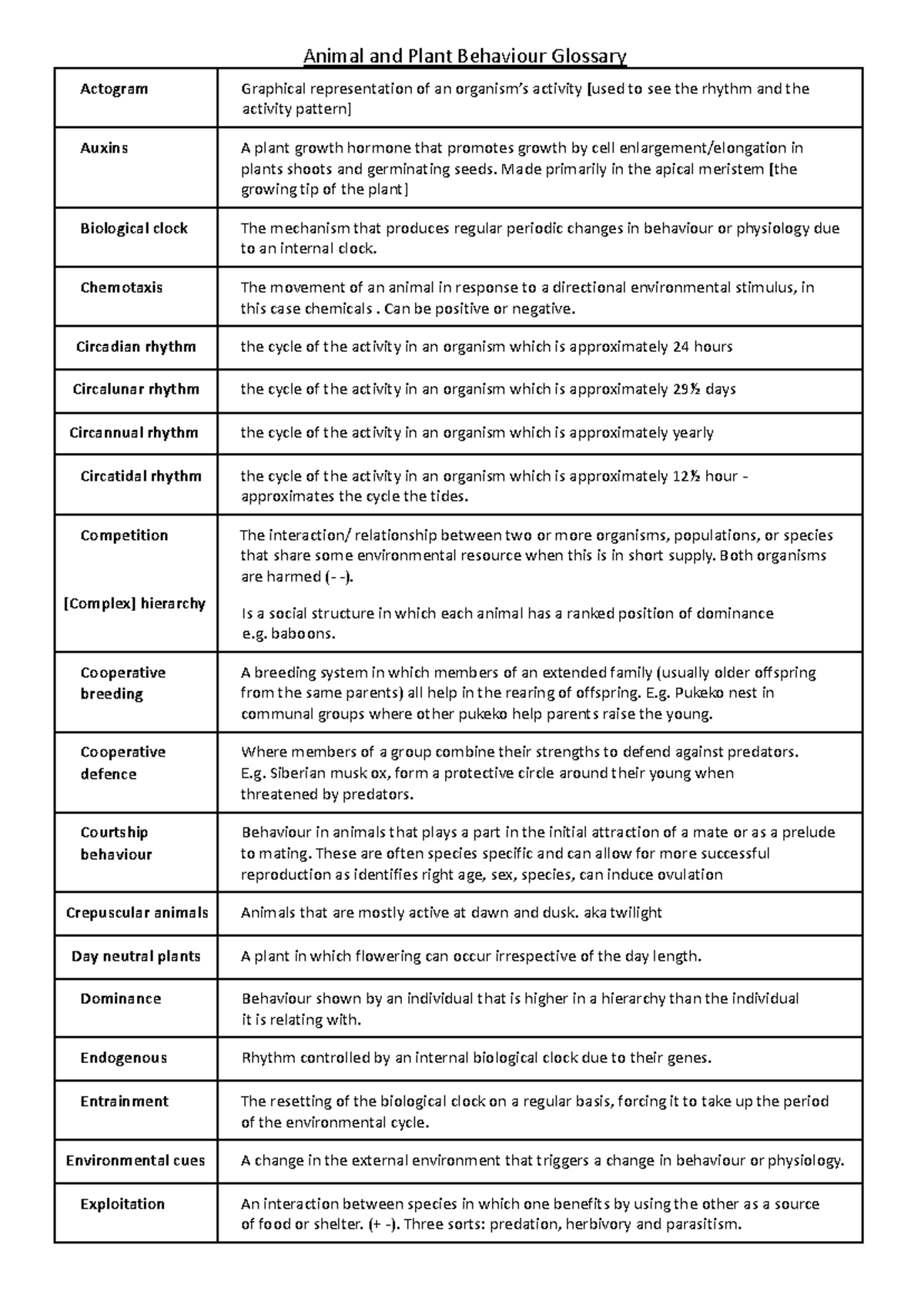 NCEA 91603 Animal and Plant Behaviour Glossary - Studocu