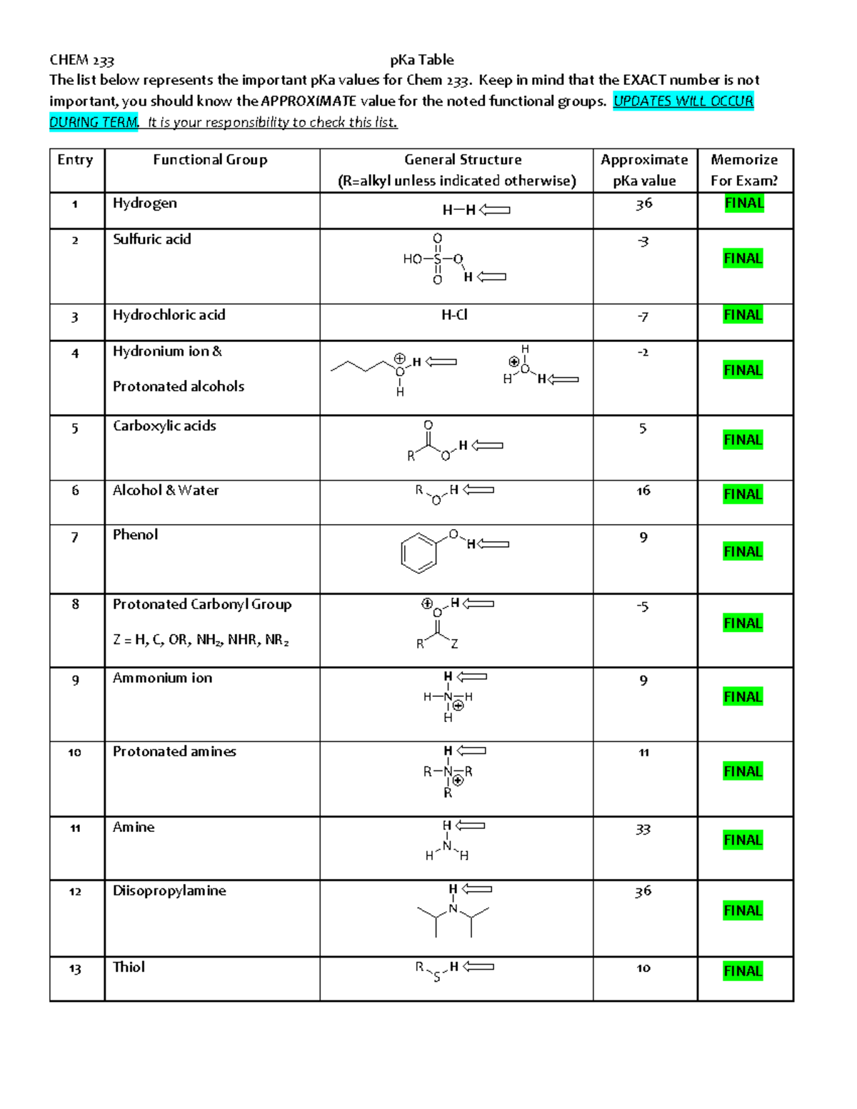 CHEM 233 pKa Table for Final Exam 2025 - Updated Values - Studocu