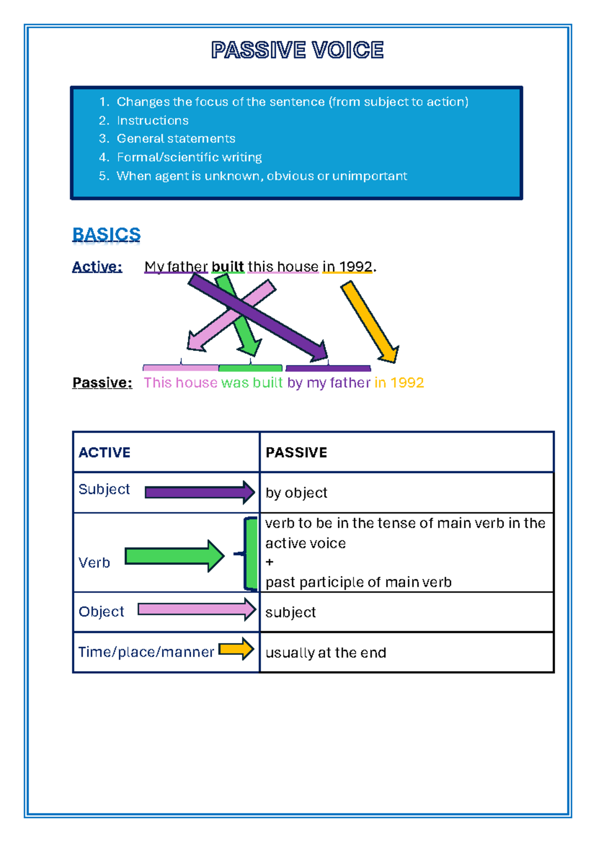 BASICS of Active and Passive Voice: Understanding Sentence Structure - Studocu