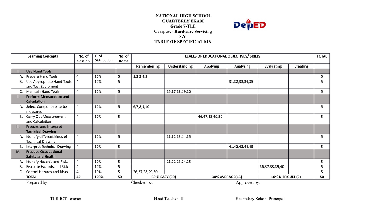 TOS ICT 7 - Grade 7-TLE Quarterly Exam Table of Specifications - Studocu