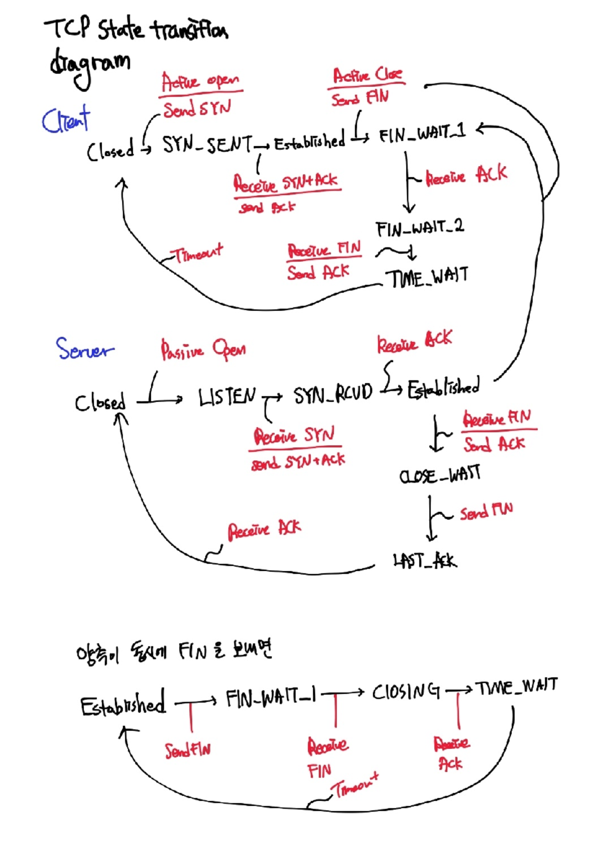 TCP State Transition Diagram Overview for Networking Course - Studocu
