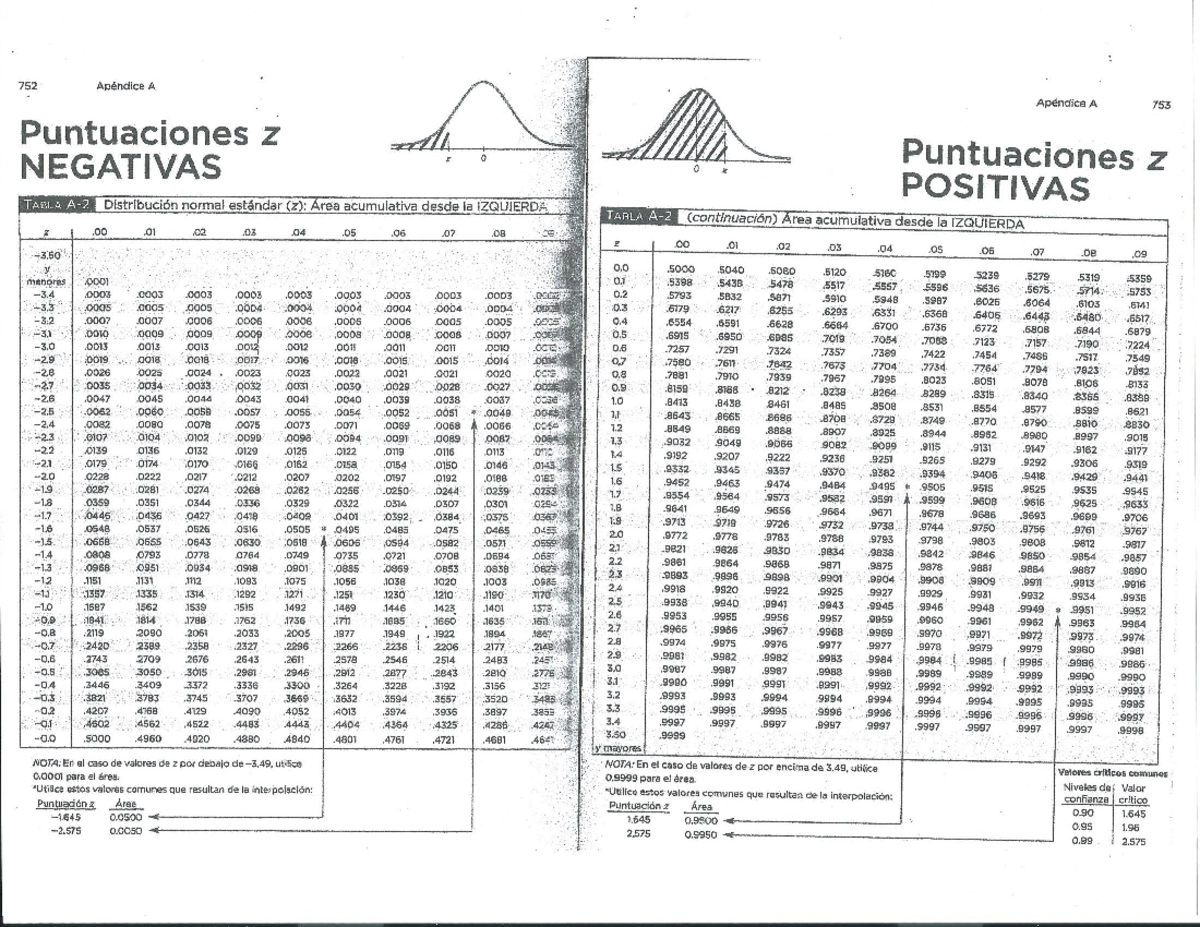 Tabla de Distribución Z: Valores Positivos y Negativos - Studocu