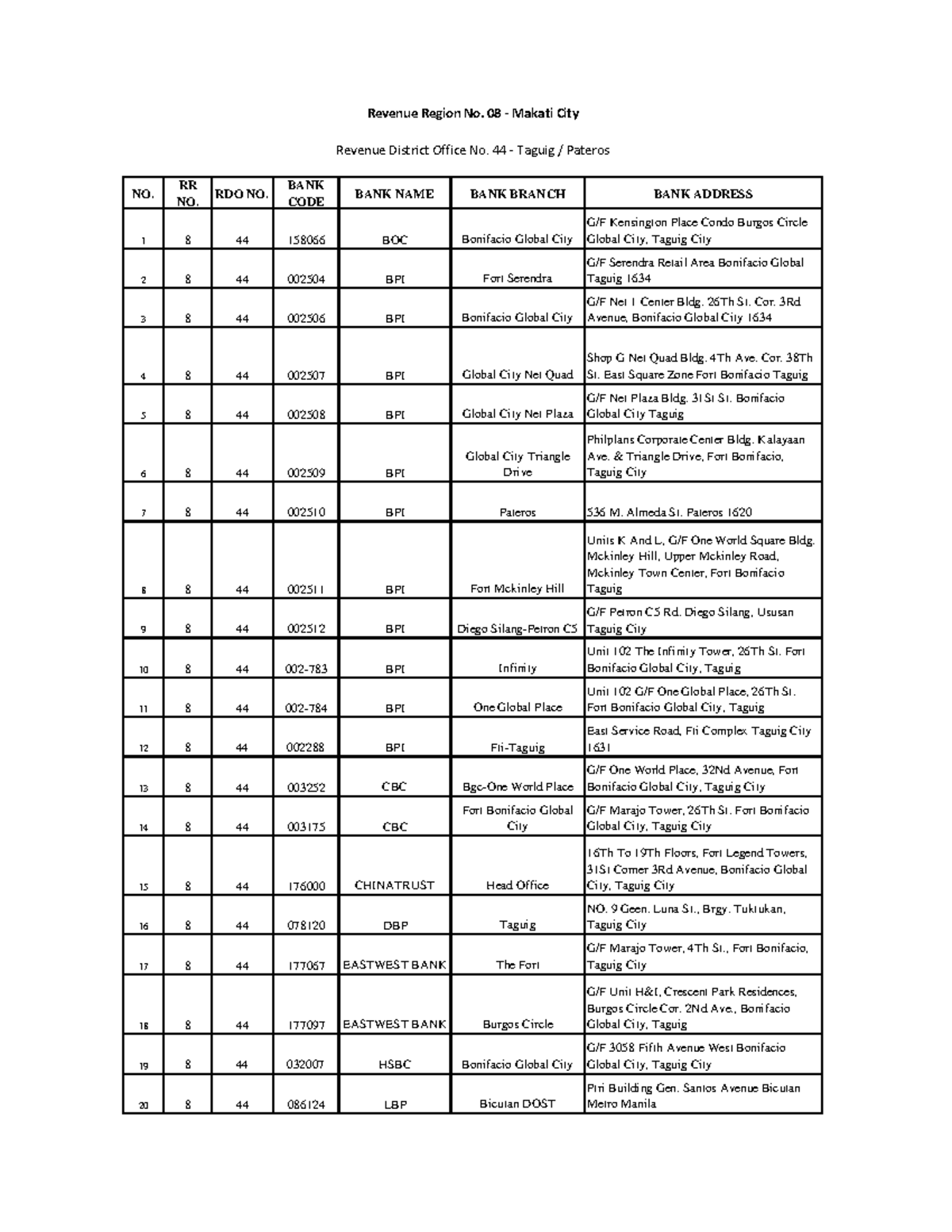 BIR RDO 44 - List of Authorized Agent Banks - NO. RR NO. RDO NO. BANK ...
