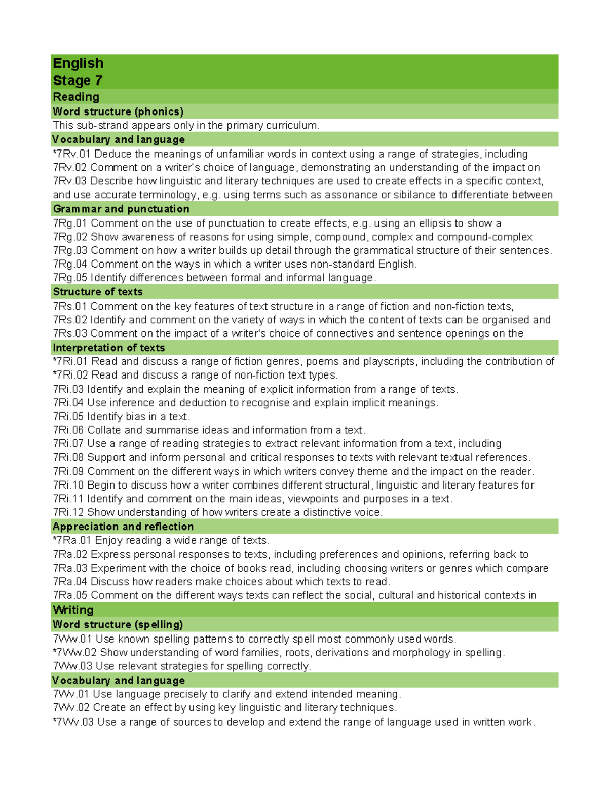 English Stage 7 Learning Objectives: Reading, Writing, and Language ...