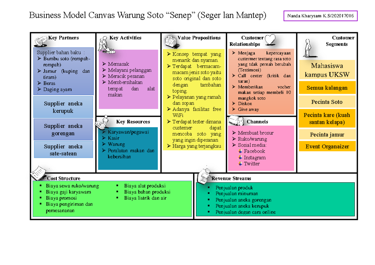 Business Model Canvas for Warung Soto “Senep” - Kewirausahaan/Bisnis ...