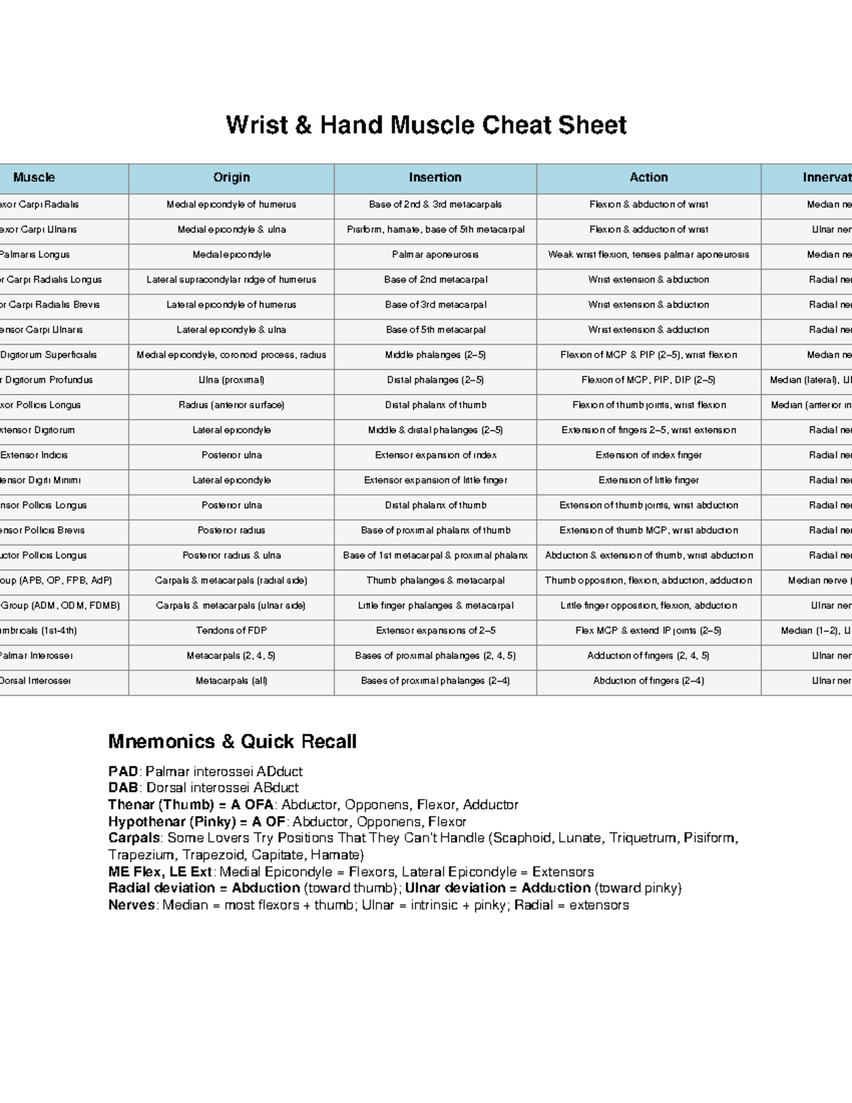 Wrist and Hand Muscle Function Cheat Sheet for ANAT 101 - Studocu