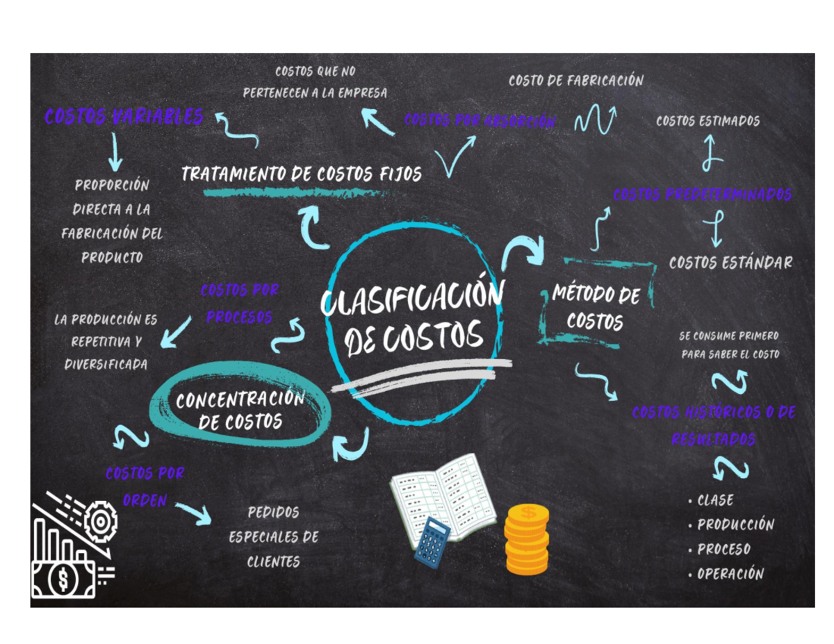 Mapa mental, contabilidad de costos - COSTOS QUE NO COSTO DE FABRICACIÓN PERTENECEN A LA EMPRESA ...