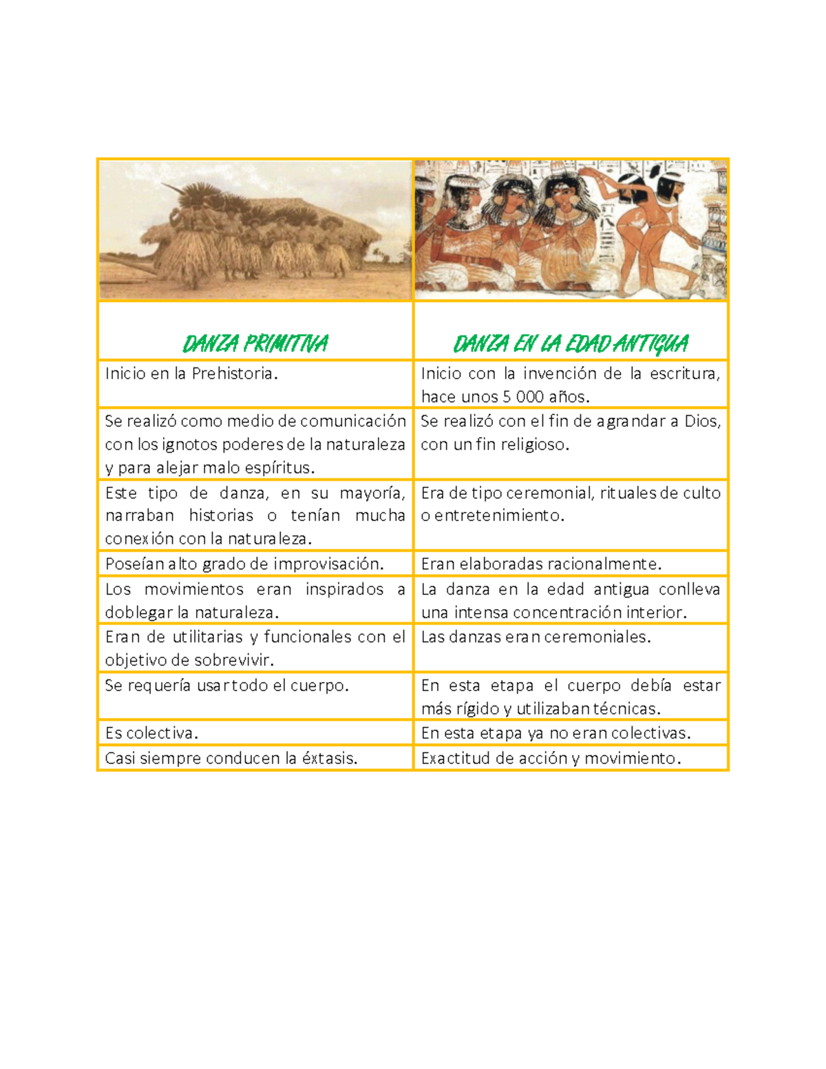 Cuadro Comparativo - DANZA PRIMITIVA DANZA EN LA EDAD ANTIGUA Inicio en ...