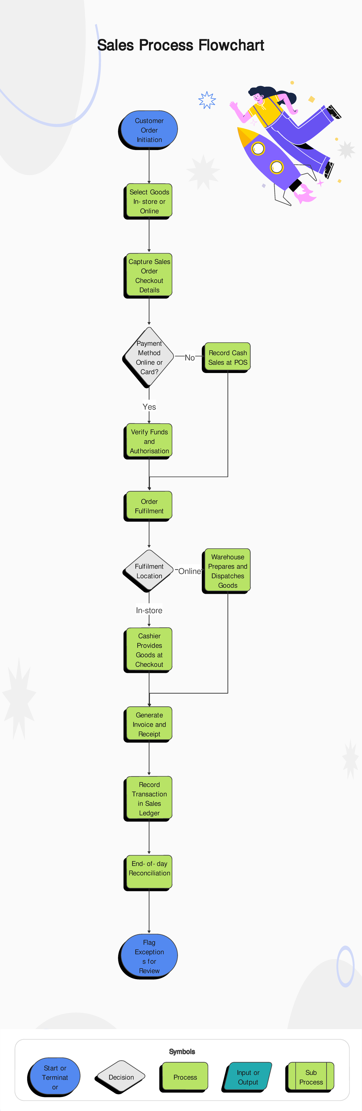Sales process flowchart - Start or Terminat or Decision Sub Process ...