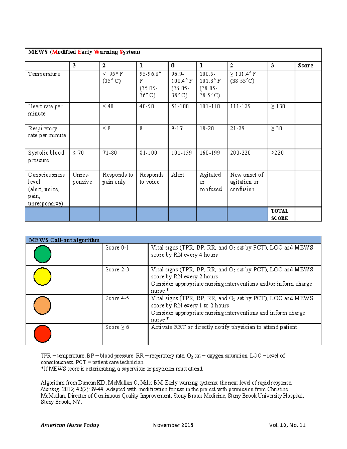 MEWS (Modified Early Warning System) - Early Warning Score Analysis ...
