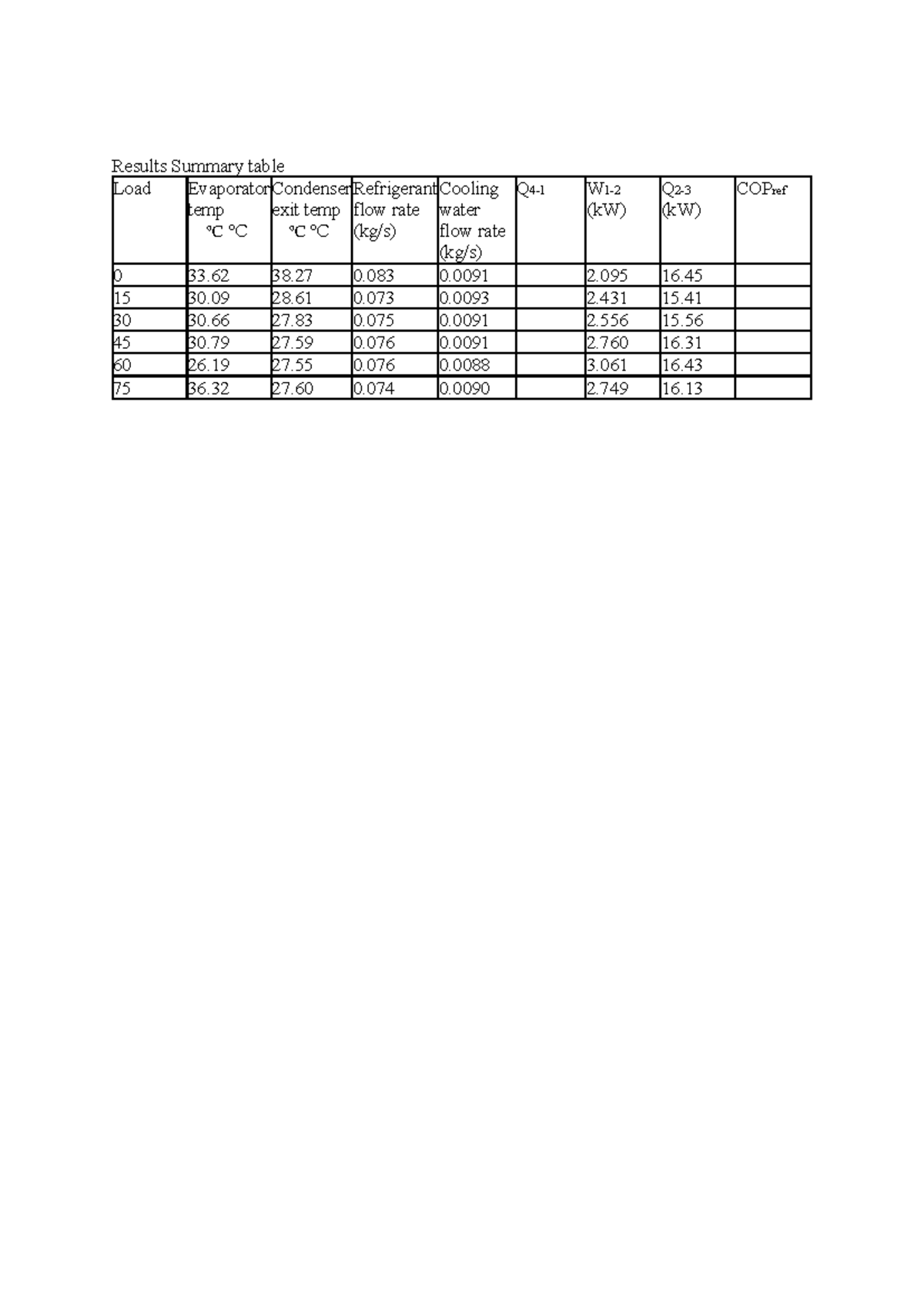 Results Summary table - grgrg - Geschichte - Results Summary table Load Evaporator temp °C °C ...