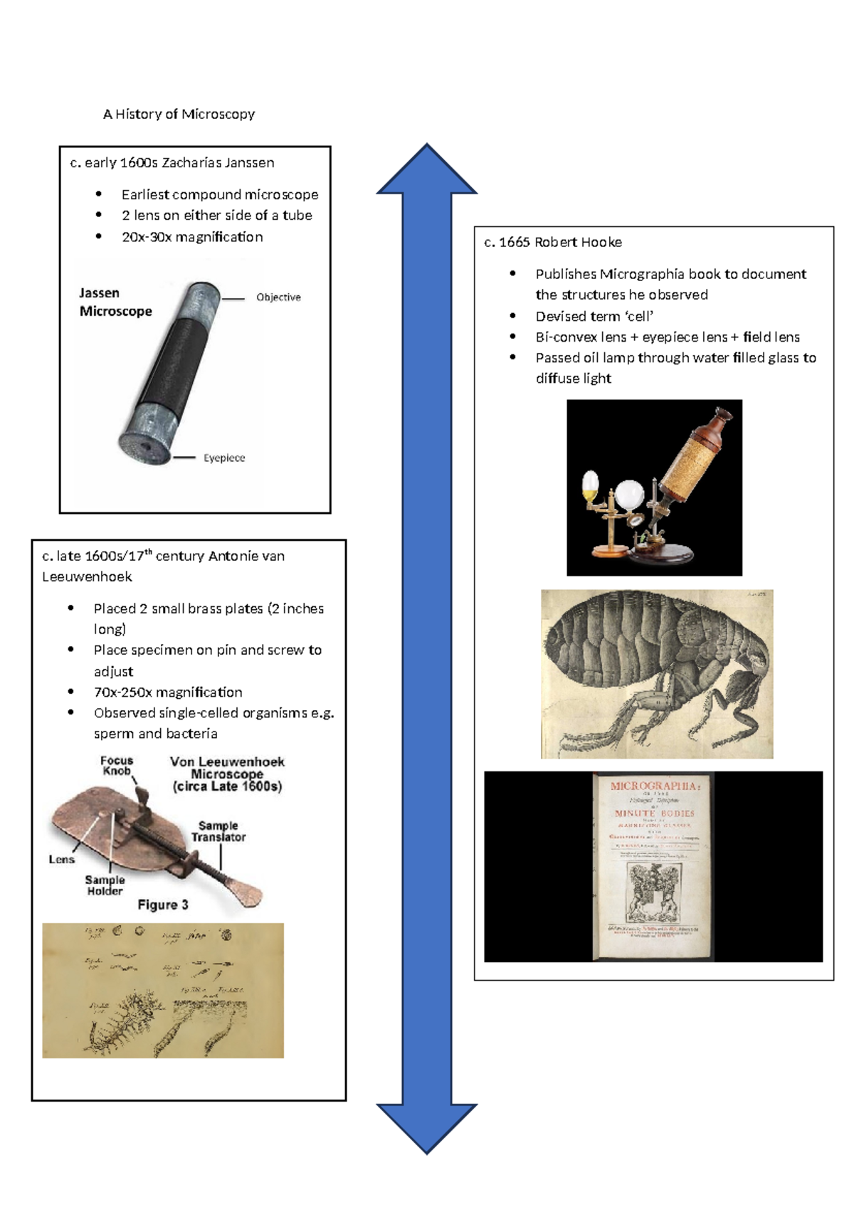A History of Microscopy - early 1600s Zacharias Janssen Earliest ...