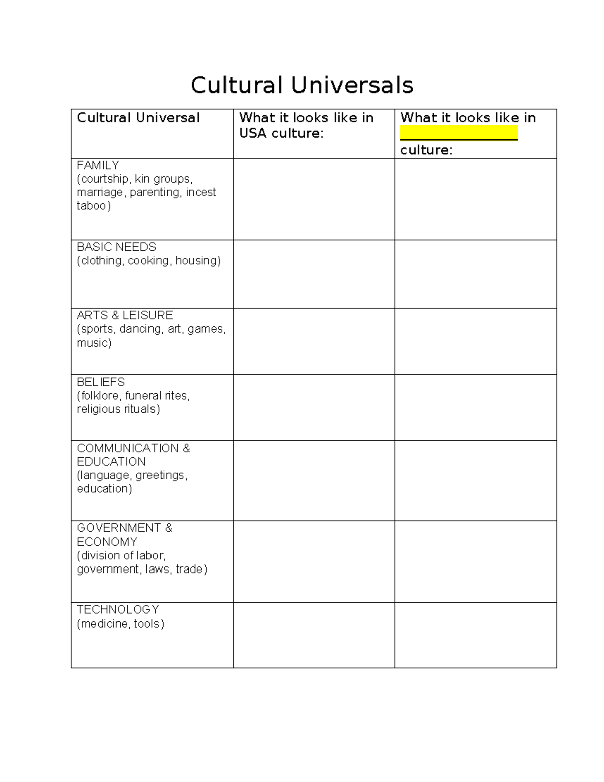 Cultural Universals Worksheet - Cultural Universals Cultural Universal ...