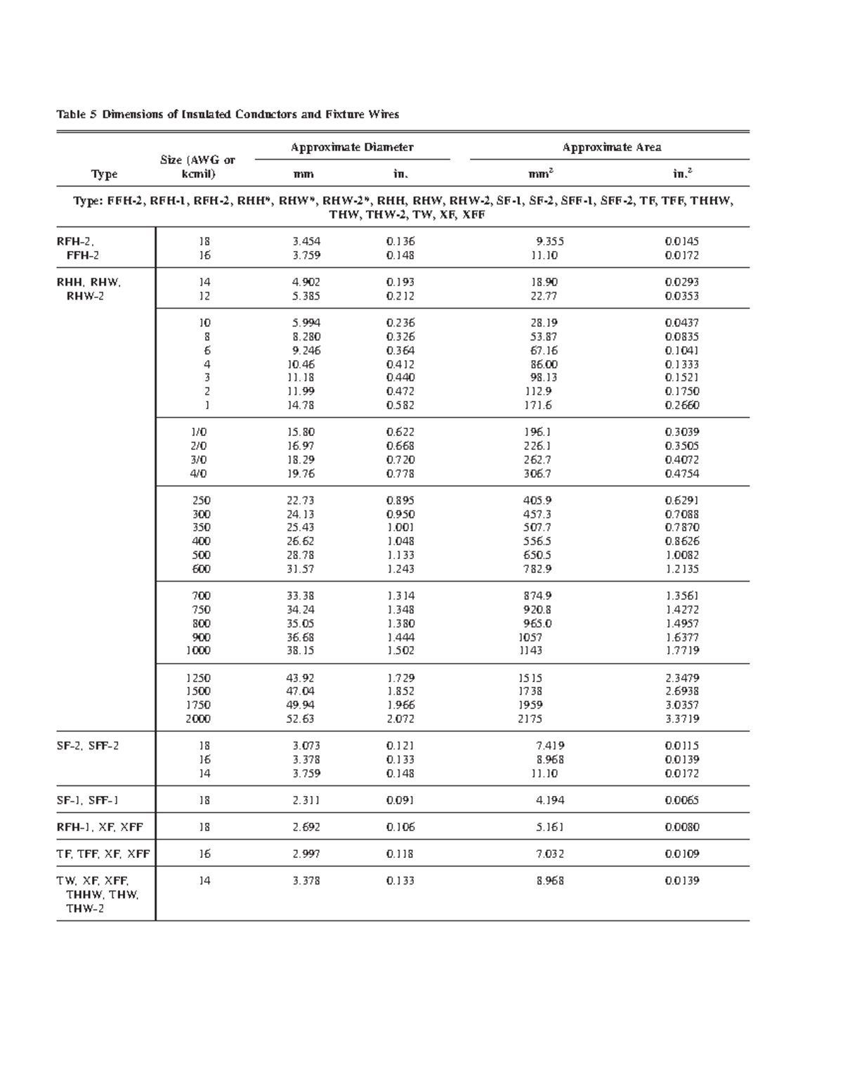 Tables-of-NEC - Tablas NEC - Table 5 Dimensions of Insulated Conductors and Fixture Wires Type ...