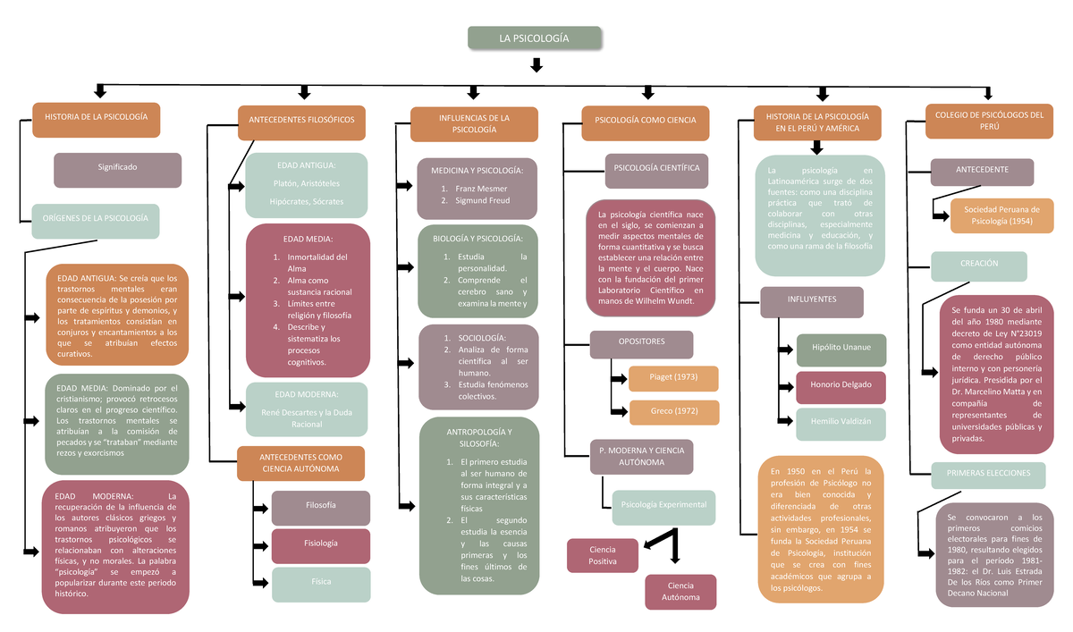 Mapa Conceptual Origen Y Evolucion De La Psicologia