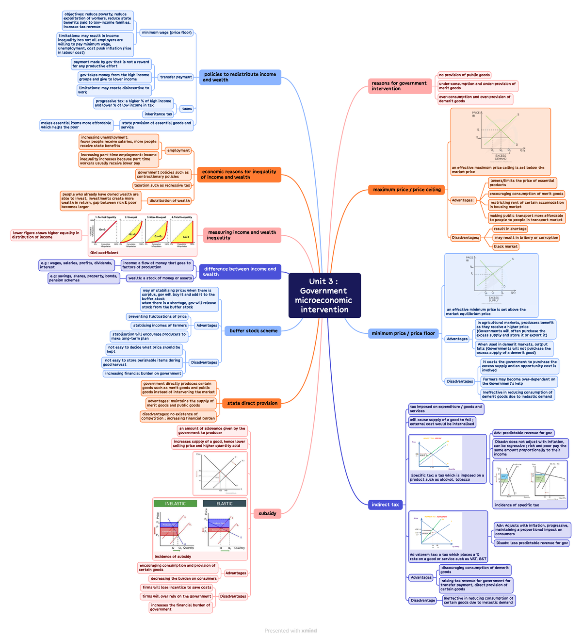 Unit 3 Microeconomics Government Intervention - Unit 3 : Government ...